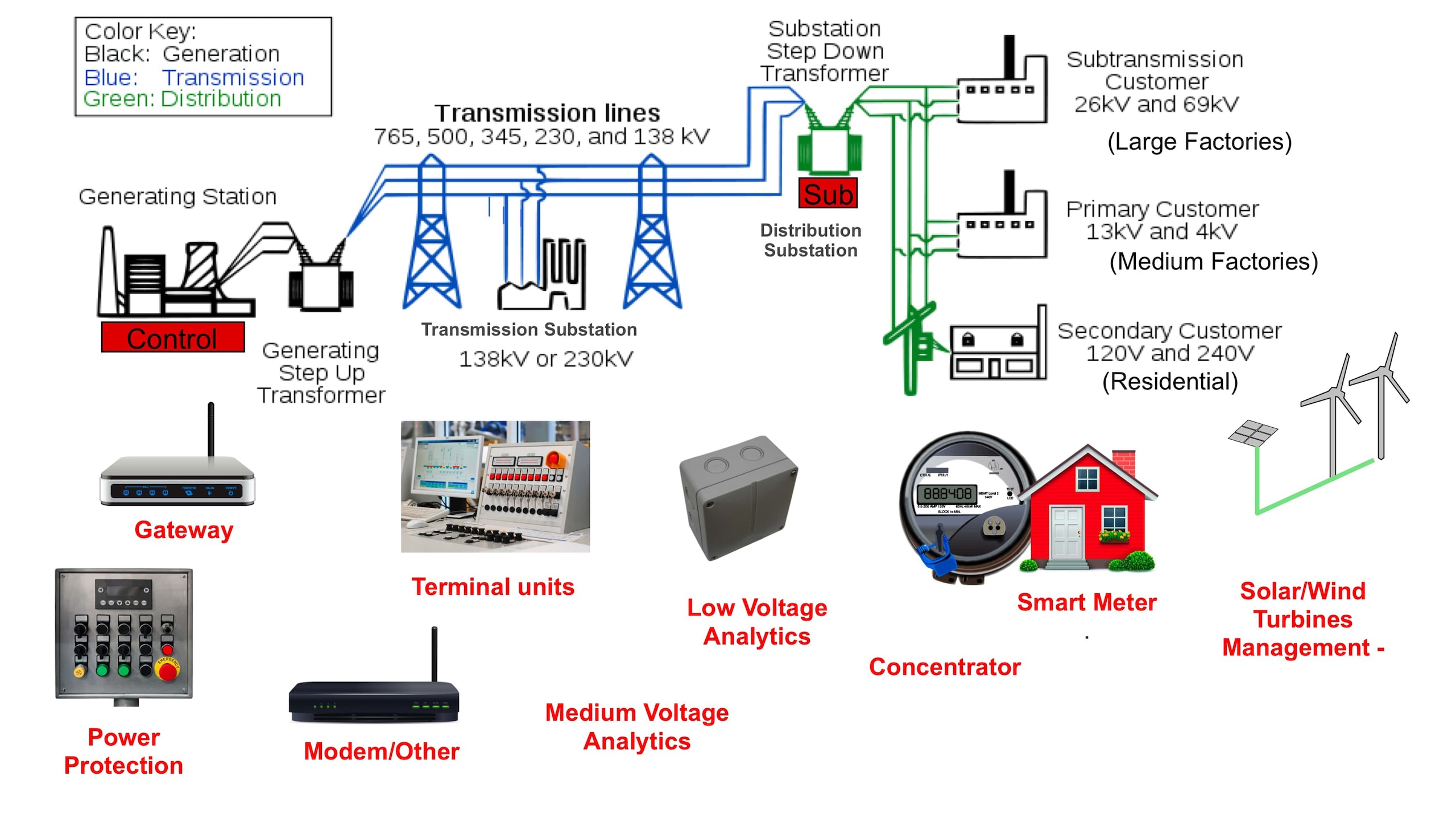 Saving Power with Smart Grid and the IoT | Mouser